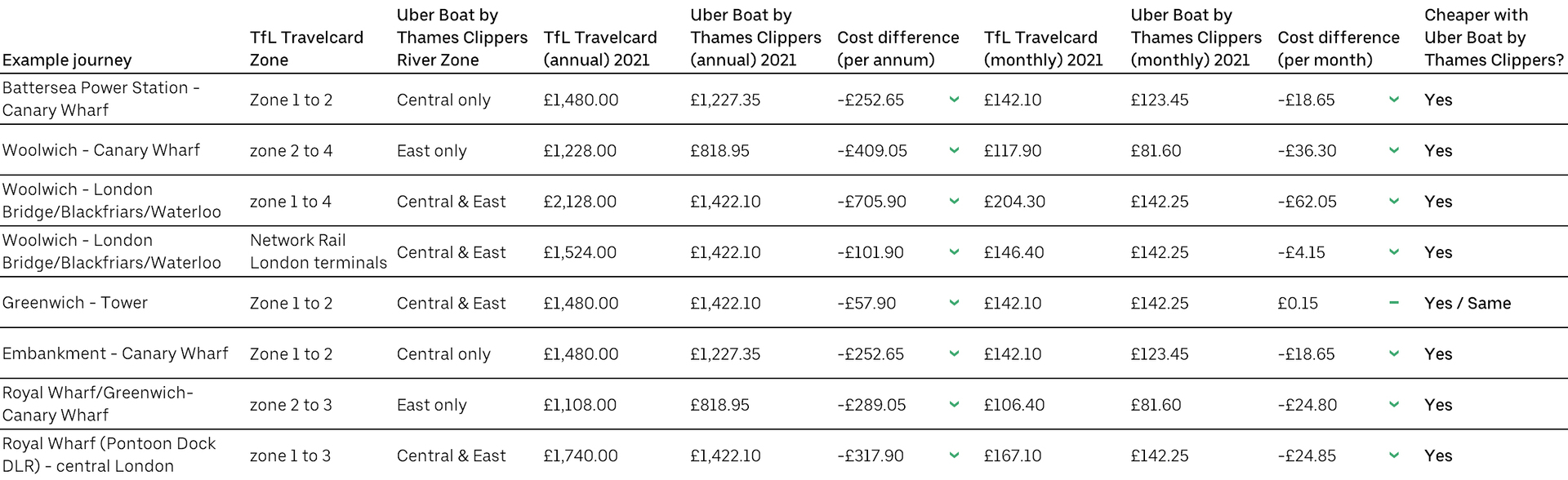 Tickets for commuters - Uber Boat by Thames Clippers